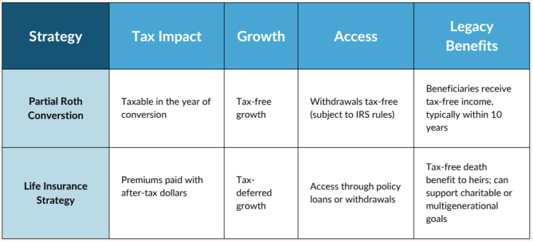 Life Insurance as a Roth Alternative | Liberty Group